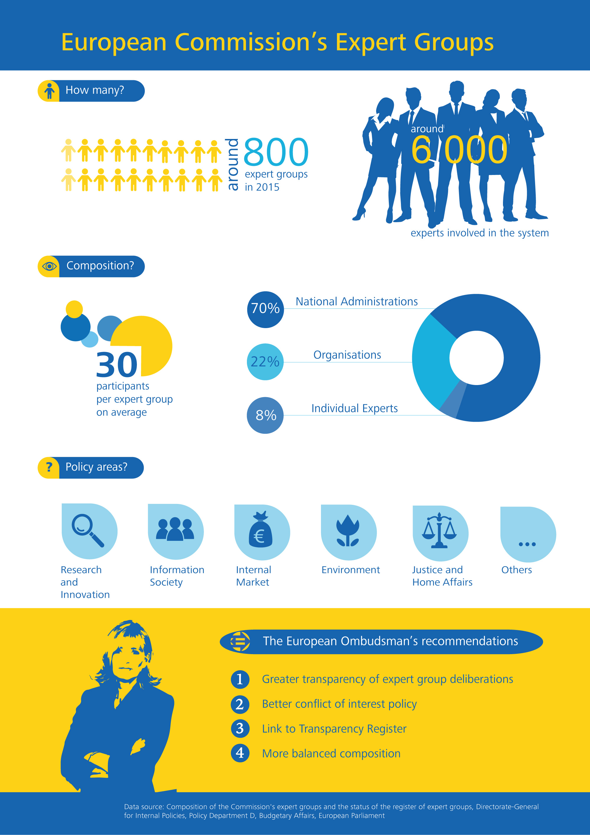 European Commission's Expert Groups | Infographics | European Ombudsman